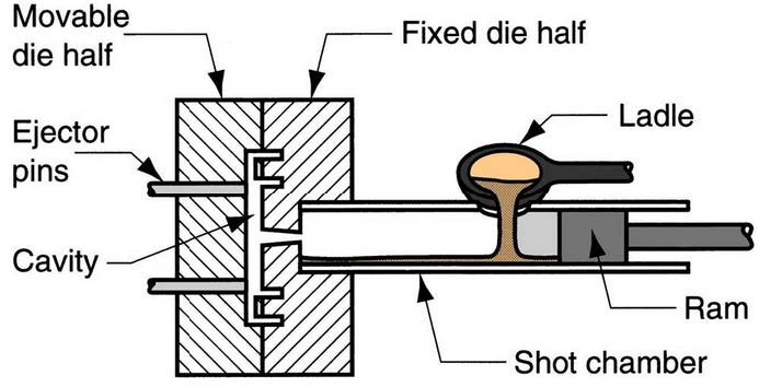 Virtual Die Casting Simulator at 2021 AMC Technology Review - Center ...